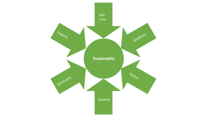 The 7 S's of Greener Living - Serene & Green Living by Nika Hershko